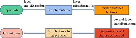 A Novel Traffic Optimization Method Using Gru Based Deep Neural Network