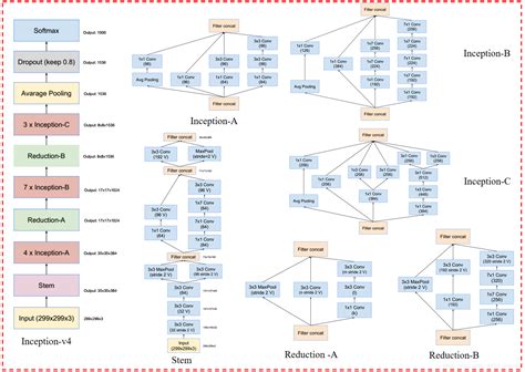 Unlocking The Power Of Vision With Inception Resnet Models A Journey Through Cutting Edge Deep