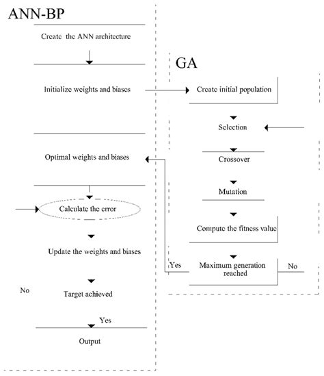 Flowchart Of Artificial Neural Networkback Propagation Annbp