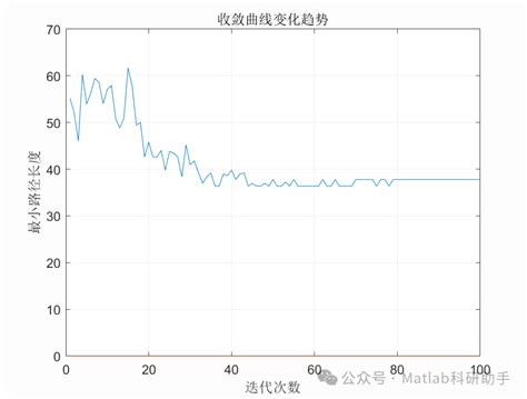 基于蚁群优化算法解决旅行商、机器人路径规划问题附matlab代码 Csdn博客