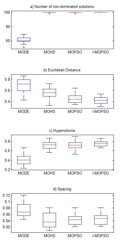 Boxplot Of All Metrics For All Algorithms Download Scientific Diagram