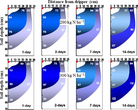 Table 1 From Nitrogen Application Rate And Fertigation Frequency For Drip Irrigated Potato