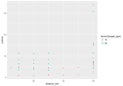 R How Do I Plot Three Variables Using The Same Time Variable Geom Point Stack Overflow