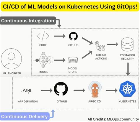 Ml Kubernetes Gitops Pavan Belagatti