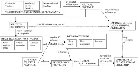 Possible Causal Relationships And Conceptual Linkages Download