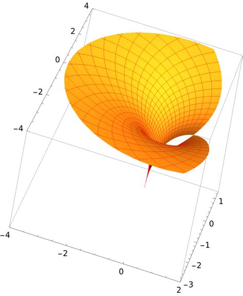 Asymptoticcurves Wolfram Function Repository