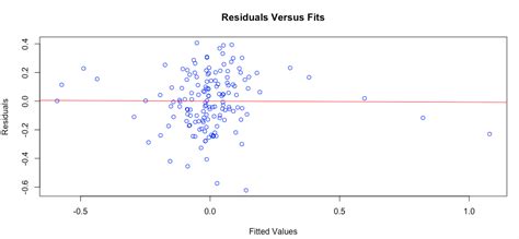 Regression Residual Plot For Panel Data Question Cross Validated