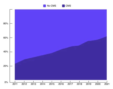 Jamstack Vs Traditional Web Architecture Australia