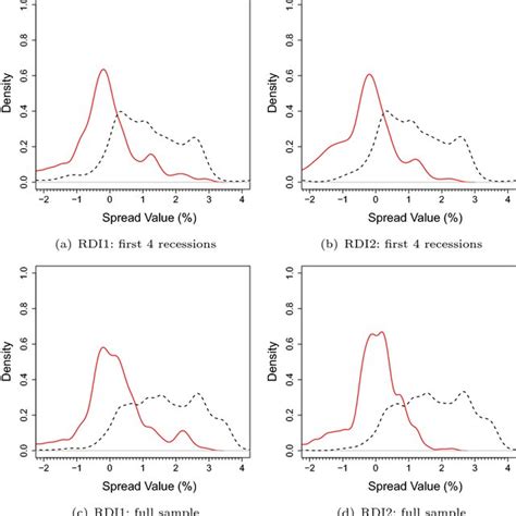conditional densities note red density curves are conditional on