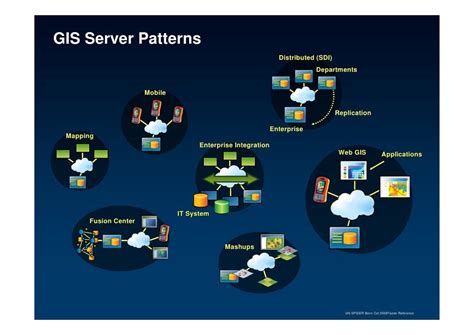 Gis Platforms The Power Of Interoperability