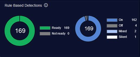 Using The Detection Management System