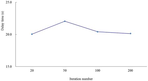 delay time at different iteration numbers download scientific diagram
