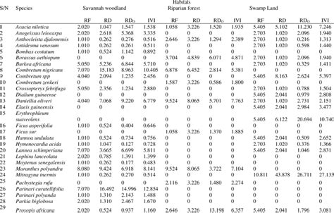 Tree Species Composition Based On Importance Value Index Across The