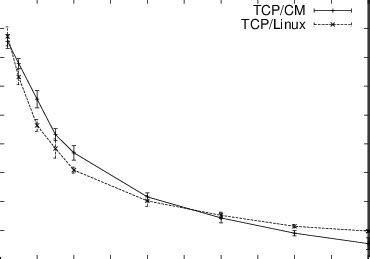 Comparing Throughput Vs Loss For TCP CM And TCP Linux Rates Are For A Download Scientific