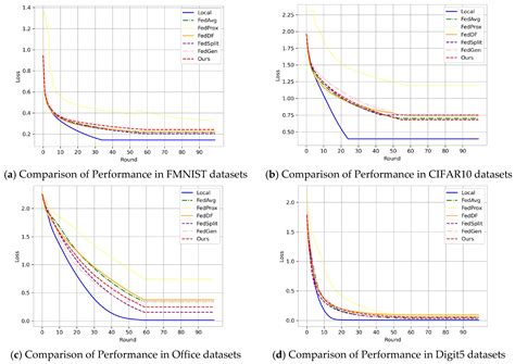 A Novel Federated Learning Framework Based On Conditional Generative