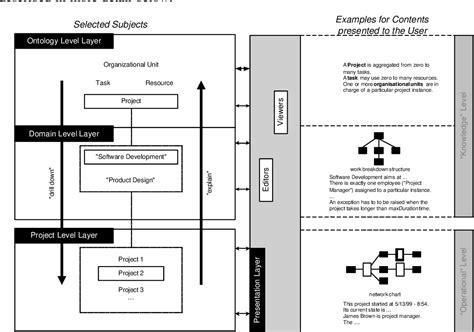 Figure 1 From A Multi Layer Architecture For Integrated Project Memory