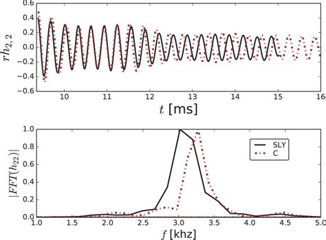 The Fft Of The Post Merger Signals From The Equal Mass Binary Mergers
