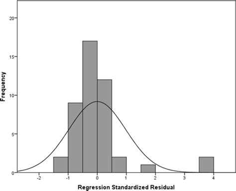 Histogram Of The Residuals Of The Best Fitted Regression Model Download Scientific Diagram