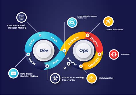 DevOps Key Principles And Practices For Software Success