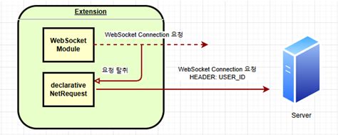 Chrome Extension 확장앱 Websocket 사용자 정의 Header 지정
