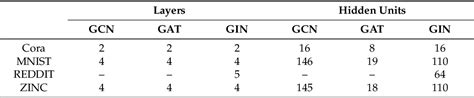Table 2 From Degree Aware Graph Neural Network Quantization Semantic Scholar