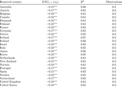 Removing 1 Country When Estimating Equation 5 Download Scientific Diagram