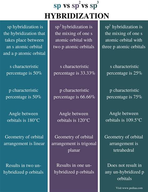 Difference Between Sp Sp And Sp Hybridization