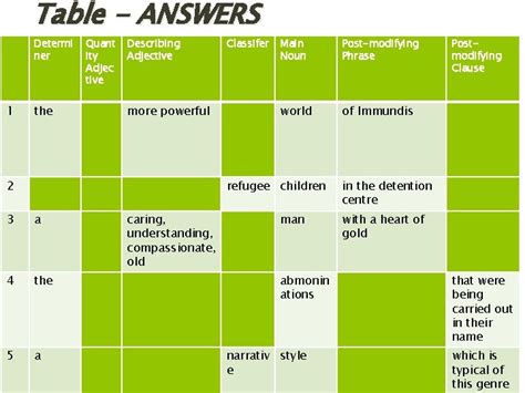 Complex Noun Groups Prepositions Revision Post Modifiers Nominalisation