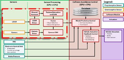 Figure 1 From Lidar And Camera Detection Fusion In A Real Time Industrial Multi Sensor Collision