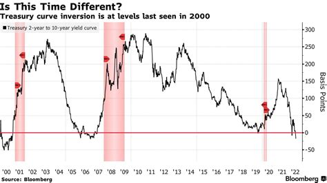 금리 역전되면 침체 온다는데골드만삭스 이번에는 다르다