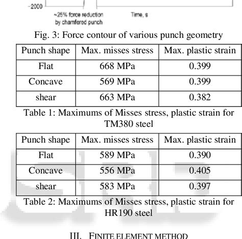 table 2 from finite element simulation of punching process using in
