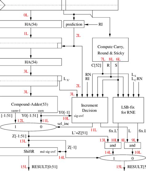 Block Diagram Of The Qtf Rounding Algorithm Annotated With Timing Download Scientific Diagram
