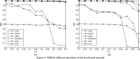 figure 4 from a complex network overlapping community detection algorithm based on k cliques and