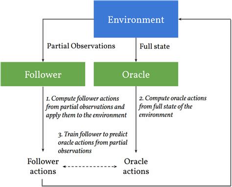 Proposed Approach To Solving Imperfect Information Games Download Scientific Diagram
