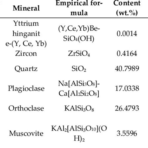 Pdf Mineral Characteristics And The Mineralization Of Leptynite Type