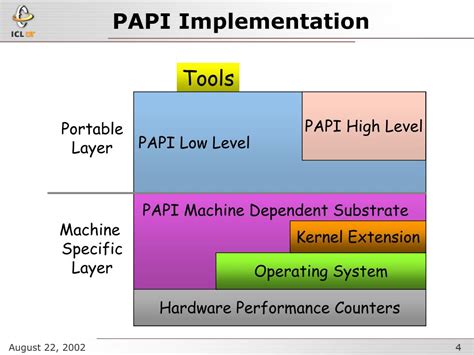 Ppt Dynaprof And Papi A Tool For Dynamic Runtime Instrumentation And Performance Analysis