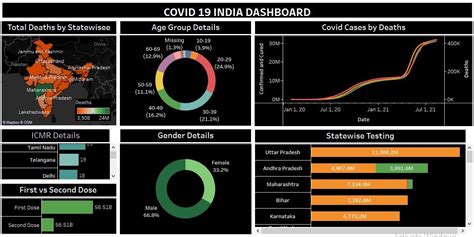 Sachin Wankhede On Linkedin Dataanalytics Tableaudesktop Tableaudeveloper