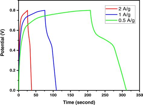 Charge‐discharge Curves Of The Supercapacitor Cell At Various Current Download Scientific Charge‐discharge Curves Of The Supercapacitor Cell At Various Current Download Scientific