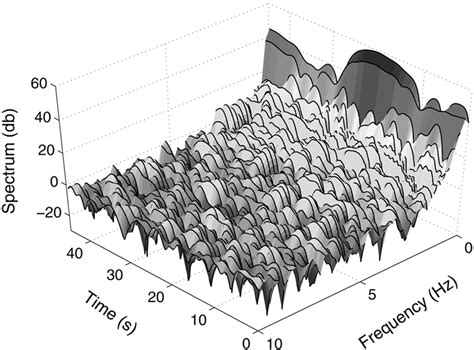 Non Parametrically Estimated Time Dependent Power Spectral Density Download Scientific Diagram