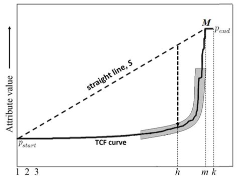 Analysis Of The Portion Of TCF Curve Between First Index And The Index Download Scientific