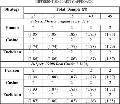 Table Ii From Enhancing Predictive Analytics In Education Through Collaborative Filtering