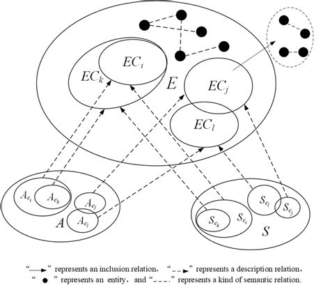 Relations Among Entities Entity Classes Attributes And States