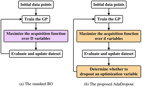 an adaptive dropout approach for high dimensional bayesian optimization