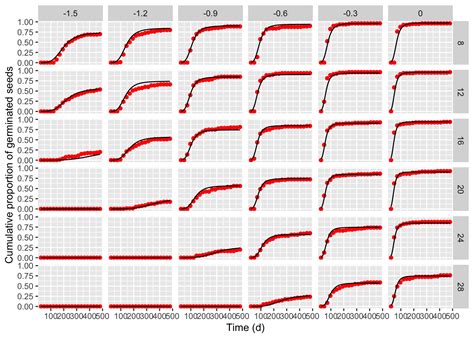Section 11 Examples And Case Studies Analysing Seed Germination And