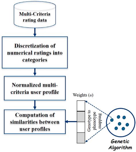 Steps Of User Preference Elicitation At Multi Criteria Level Download Scientific Diagram