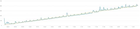 forecasting time series data using splunk machine learning toolkit part ii discovered