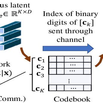 Illustration Of VQ VAE In Digital Communication Systems Download Scientific Diagram