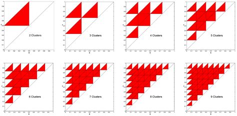 Temporal Clustering In Cell Cycle Dynamics