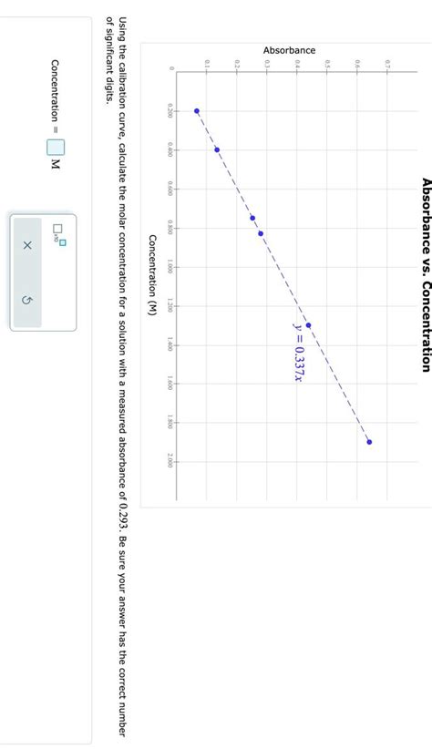 Solved Using The Calibration Curve Calculate The Molar