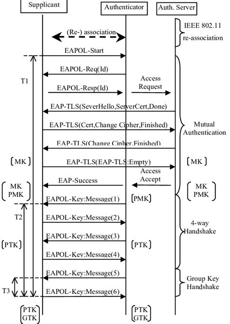 Complete Authentication Exchange With EAP TLS Download Scientific Diagram
